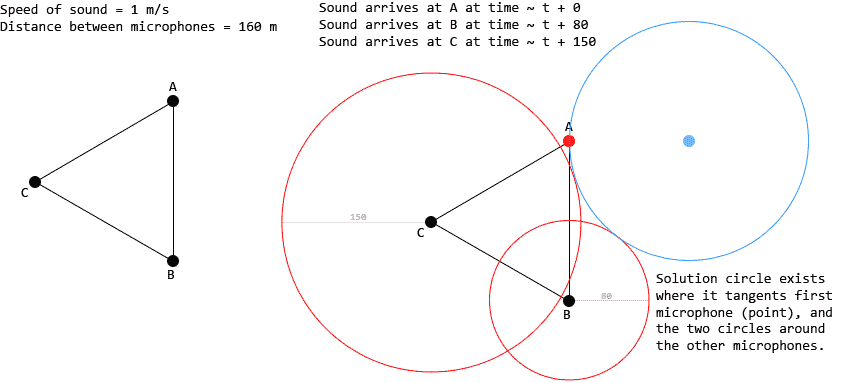 Sound triangulation using Apollonius? - Math and Physics - GameDev.net